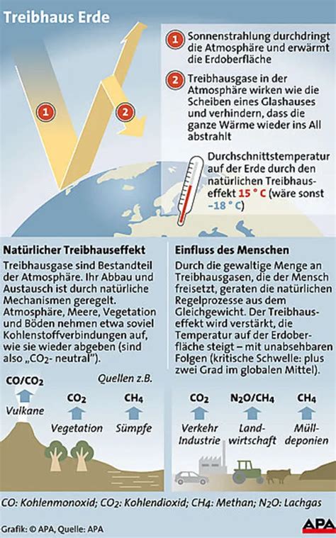 Forscher Entdecktes Treibhaus Gas Schädlicher Als Co2