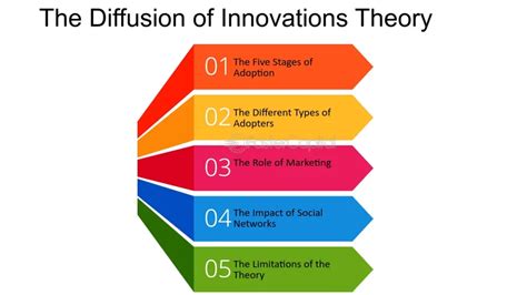 Examples Of The Diffusion Of Innovations Theory