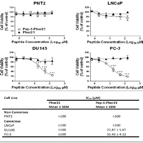 Dose Dependent Effect Of Pep 1 Phor21 On The Viability Of 3d Cultured Download Scientific