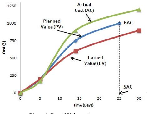 Table 1 From Project Planning And Predictive Earned Value Analysis Via Simulation Semantic Scholar