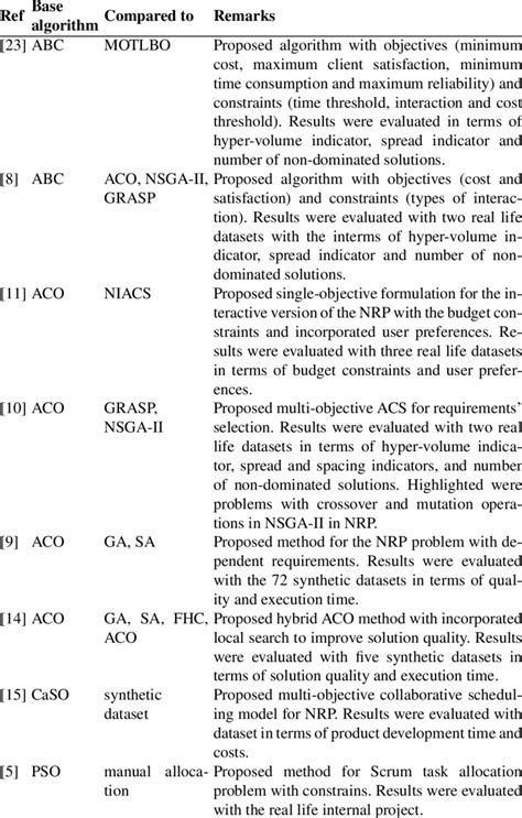 Overview Of The SI Algorithms Used For The NRP Problems Download Scientific Diagram
