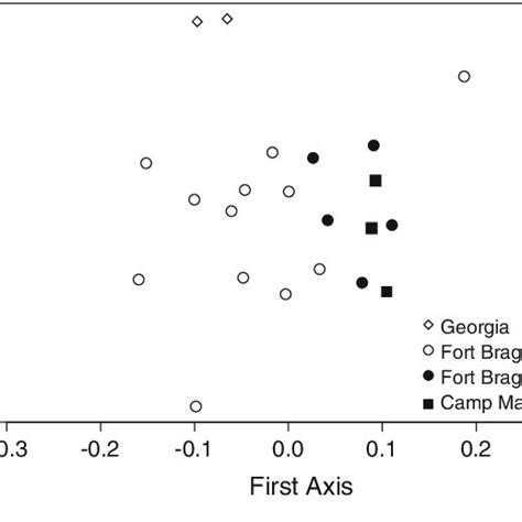 Non Metric Multidimensional Scaling Ordination Of Astragalus Michauxii