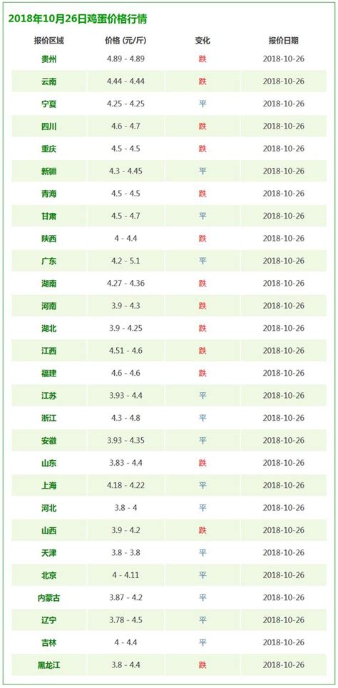 今日雞蛋價格大範圍下跌，2018年10月26日雞蛋價格行情！ 每日頭條