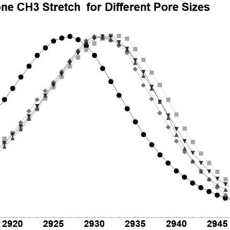 Normalized Raman Shift Of The 2927cm−1 Acetone Ch3 Stretch For Bulk
