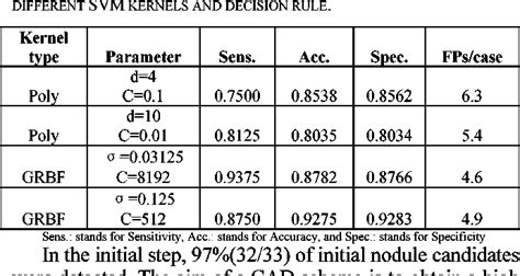 Table I From Computer Aided Detection Of Lung Nodules Based On Voxel