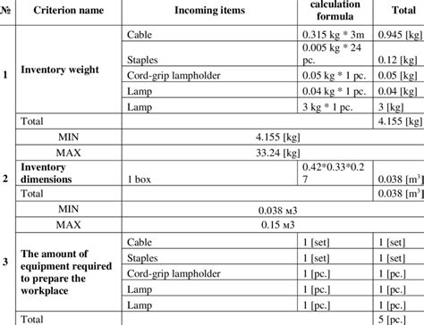 Criteria And Their Parameters For A Comprehensive Assessment Of The