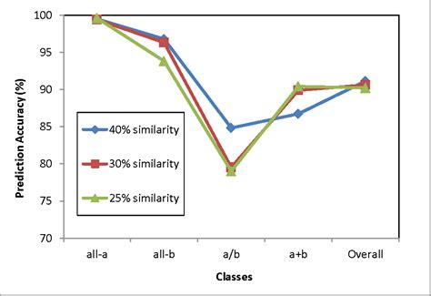 Figure 1 From An Improved Protein Structural Prediction Method By Incorporating Both Sequence