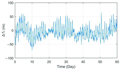 Variation Curve Of ∆tp At The Jingyang Test Site For 60 Consecutive
