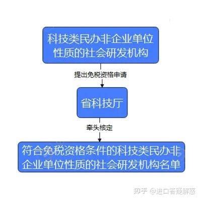 进口政策十四五期间支持科技创新进口税收优惠政策简介 知乎