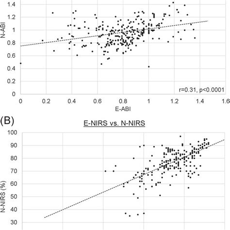 Pearson Correlations Between Abi And Nirs Of Cannulated E‐ And