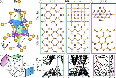 A Crystal Structure And B Bz Of Snte In The Zb Structure In A