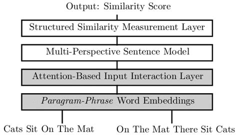 Model Overview Input Sentences Are Processed By The Attention Based
