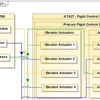 Excerpt Of A320 FCS With Hydraulic Power Modeled In Cameo Systems
