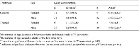 Non Consumptive Effects Of Intraguild Predator Blattisocius Dentriticus