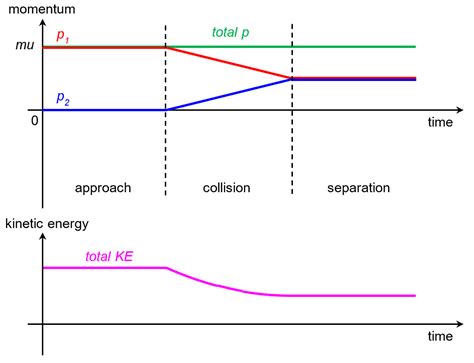 Perfectly Inelastic Collision Xmphysics