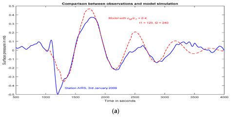 Atmosphere Special Issue Atmospheric Gravity Waves