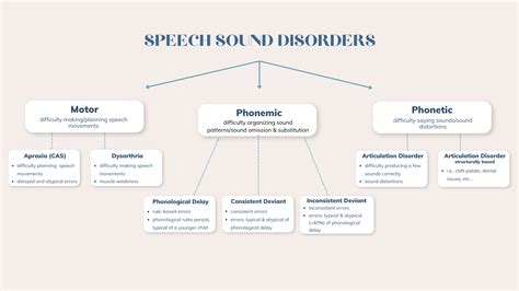 Residual Speech Disorders