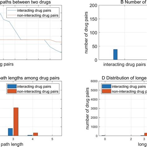 The Statistics Of Average Number Of Paths Shortest Path Lengths And Download Scientific