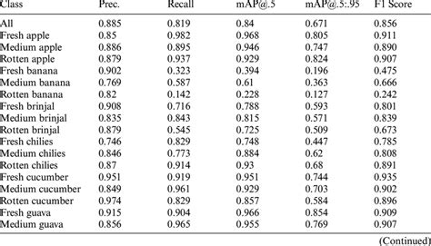 Dataset Summary For Yolo V5 Model Download Scientific Diagram