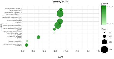 Differential Abundance Analysis Between Metagenomic Samples