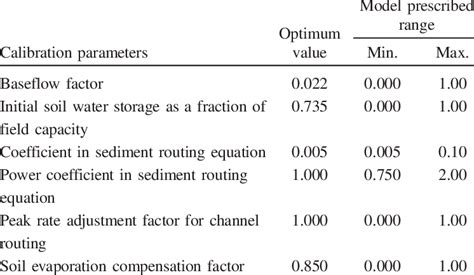 Watershed Parameters For Model Calibration Download Table