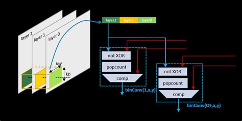 Binary Convolution Flow For Every Convolutional Layer For Any Of The Download Scientific