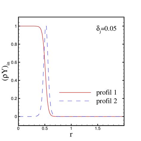 29 Profils Du Scalaire Passif à Lentrée Du Domaine Download