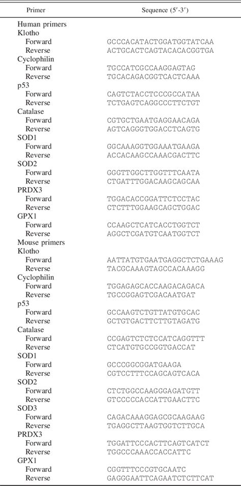 Table 1 From The Impact Of Preserved Klotho Gene Expression On Antioxidative Stress Activity In
