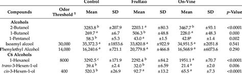 Concentration µgl Of Free Compounds In Young Wine Samples Mean