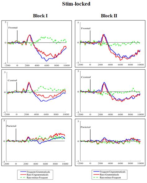 3 Stimulus Locked Grand Average ERP Absolute And Difference Rare Download Scientific Diagram