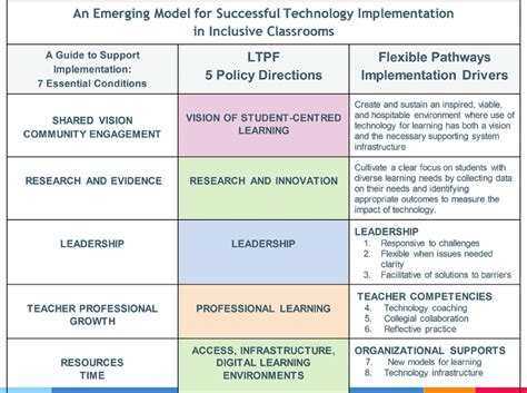 An Emerging Model For Successful Technology Implementation In Inclusive