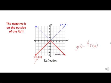Negative Absolute Value Graph 2 5 Absolute Value Functions