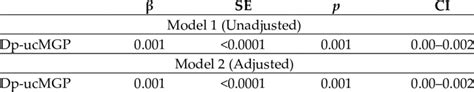 Multiple Regression Analysis Stepwise Forward In 158 Ckd Patients