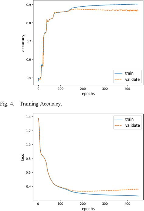 Figure 4 From Traffic Classification Of Qos Types Based On Machine