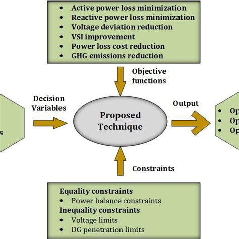 Development Of Proposed Technique Adapted From 9 Download Scientific Diagram