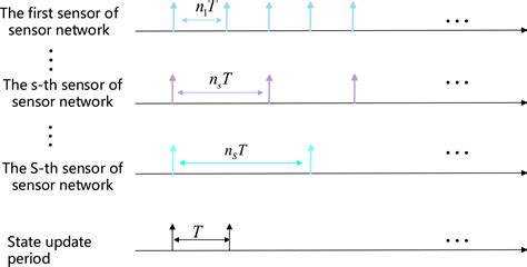 An Approach To Distributed Asynchronous Multi‐sensor Fusion Utilising