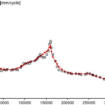 Calculated Values Of Da DN Together With Corresponding Experimental Download Scientific Diagram