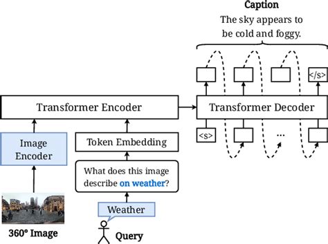 Figure 1 From Query Based Image Captioning From Multi Context