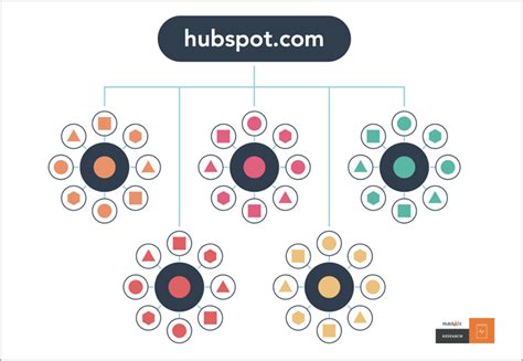 How To Use Topic Clusters To Drive SEO Performance