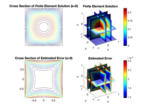 Solution And Estimated Energy Error Distribution For Test Problem 1
