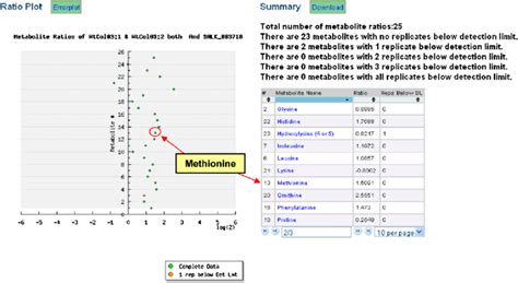 Ratio Plot Generated By Taking The Ratio Of The Log Transformed Download Scientific Diagram