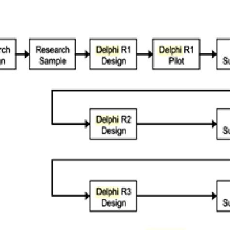 Delphi Analysis Concept In The Delphi Concept Expert Panelists Are