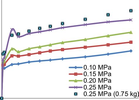 Effect Of Bed Pressure On Pressure Drop Download Scientific Diagram