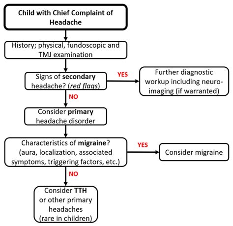 History And Physical For Headache At Shirl Wright Blog