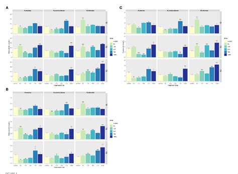 Figure 1 From Evaluating The Physiological And Biochemical Responses Of Different Mangrove