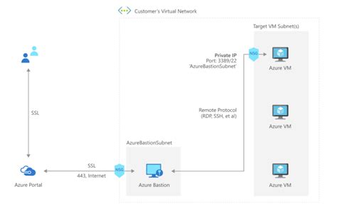 Deploying And Using Azure Bastion To Secure Access To Azure Vms — Joes