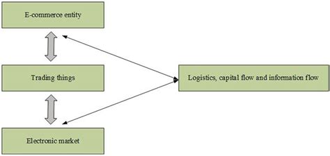 Model Of The Concept Of Ecommerce Download Scientific Diagram