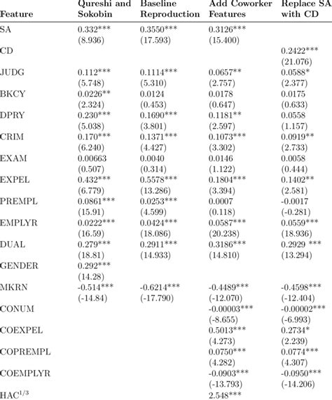 Probit Regression Model Results Download Scientific Diagram