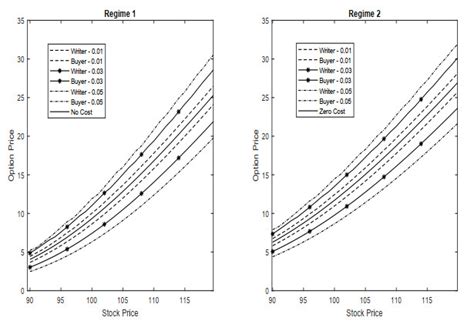 Markov Chain Approximation Approach To European Option Pricing In The