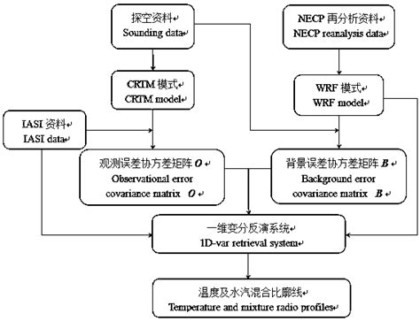 One Dimensional Variational Inversion Method Of Atmospheric Temperature